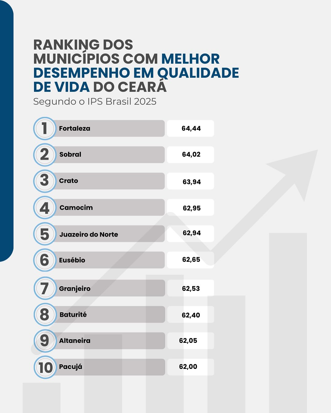 IPS Brasil 2025: Fortaleza lidera ranking no Ceará; Sobral e Crato ...